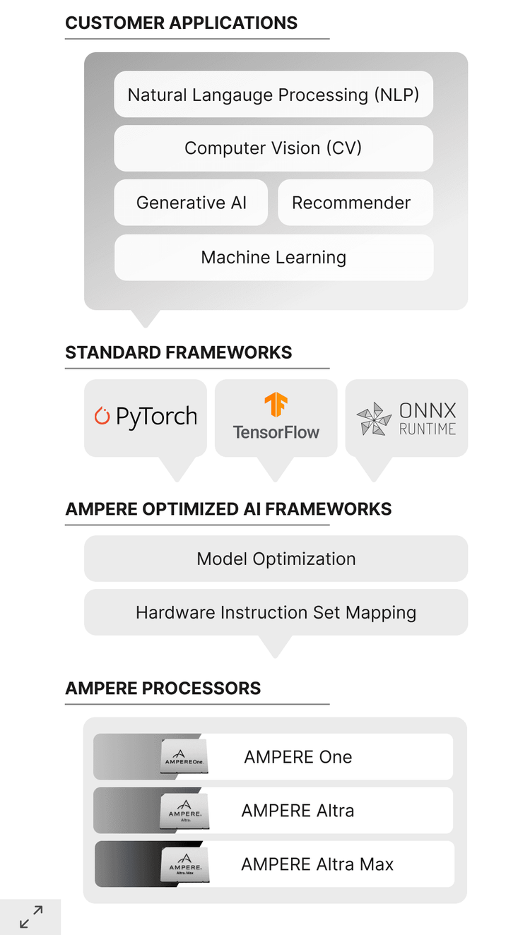 Artificial Intelligence Inference Performance
